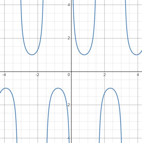 use your graphing calculator to determine if the given equat quizlet