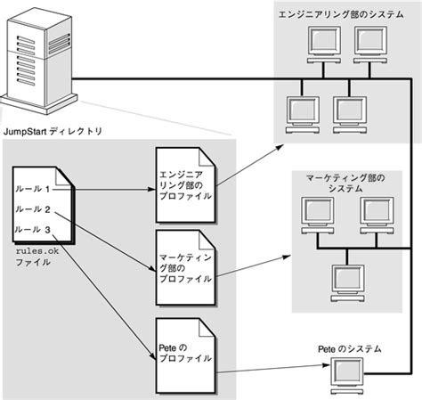 Jumpstart プログラムが Solaris ソフトウェアをインストールする際の流れ Oracle Solaris 10 811