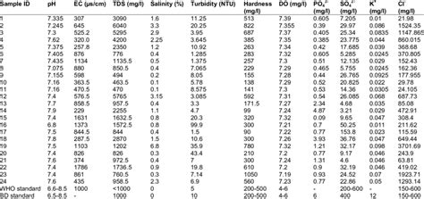 The Average Values Of Physicochemical Parameters Of Different Sampling Download Scientific