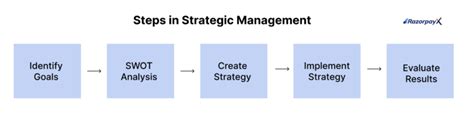 Strategic Management Definition Process And Benefits