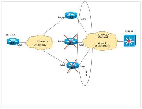 From Here To Expert Level Glbp Protocol Part Two
