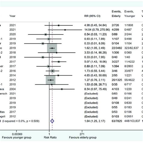 Forest Plot Comparing Cerebrovascular Events Between Elderly And Download Scientific Diagram