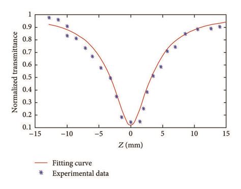 Normalized Transmittance Curve Of Open Aperture Z Scan Set Up Of Au Nps Download Scientific