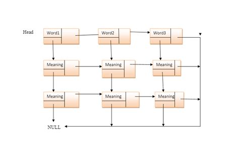 Solved Project Dictionary Write A Program To Create A Chegg Com