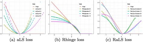 Different Types Of Loss Functions “als Loss” Means Asymmetric Least