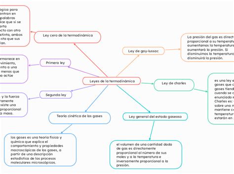 Leyes De La Termodinámica Mapa Mental Mindomo