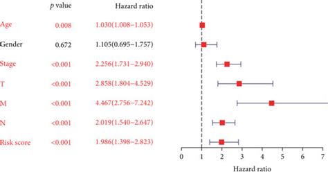 Forest Plot Visualizing Hazard Ratios Of Significantly Survival Related