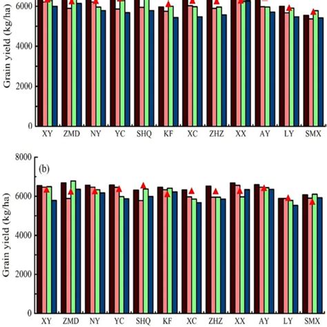 Wheat Yield Simulated By The Aquacrop Model At Simulated Optimal Sowing
