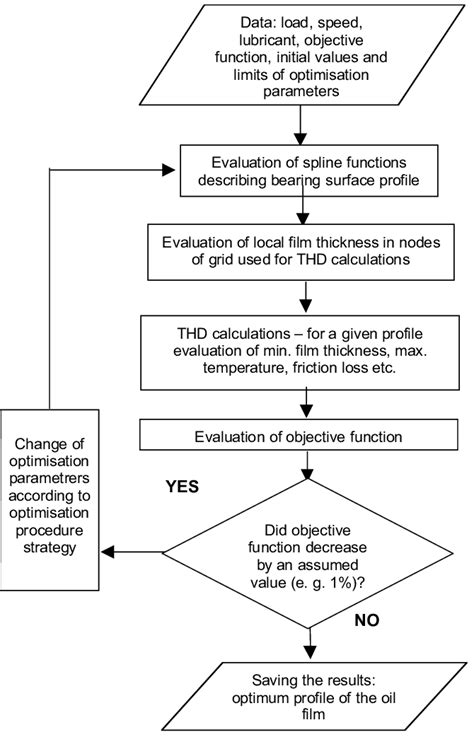 Flow Chart Of The Optimisation Procedure Download Scientific Diagram