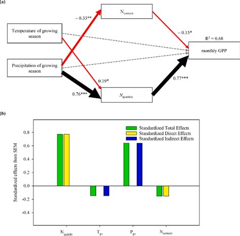 Structural Equation Model Sem Showing The Direct And Indirect Drivers