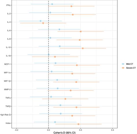 Forest Plot Of Cohens D And Corresponding 95 Confidence Interval Of
