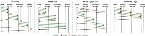 Figure 1 From Building Blocks For Network Accelerated Distributed File