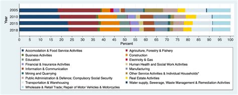 Figure 1 From An Extended Inputoutput Framework For Evaluating Industrial Sectors And