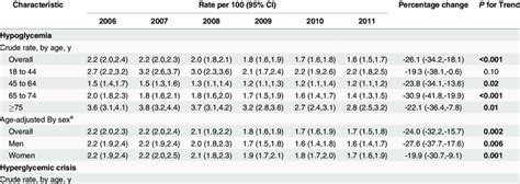 Emergency Department Visit Rates For Hypoglycemia And Hyperglycemic