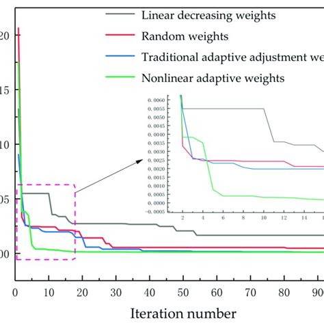 Comparison Of Optimal Search By Pso Algorithm Based On Weight