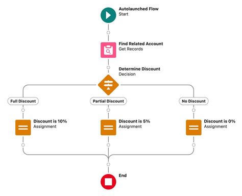 maximize discounts based on annual revenue salesforce trailhead