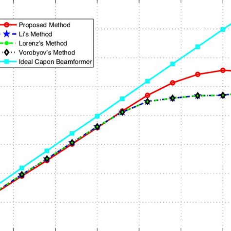 output sinr versus input snr with doa error 9 and arbitrary asv error