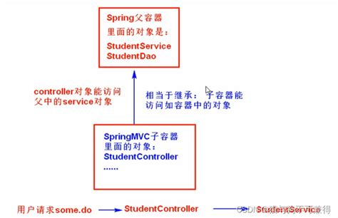 SpringMvc springmvc和servlet的关系 CSDN博客