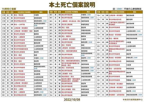 Covid 19／新增76例死亡、44467例本土，及67例境外移入 華人健康網 專業即時優質的健康新聞及資訊分享平台業即時優質的健康