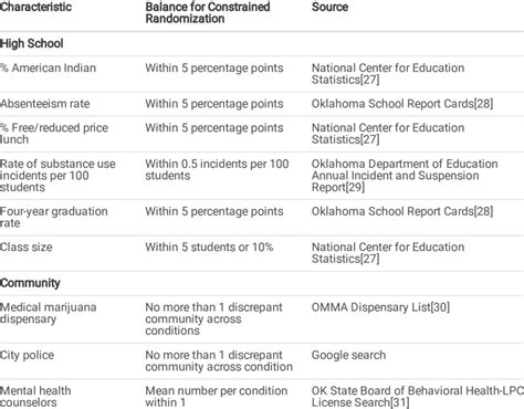 Variables Included In Constrained Randomization Download Scientific
