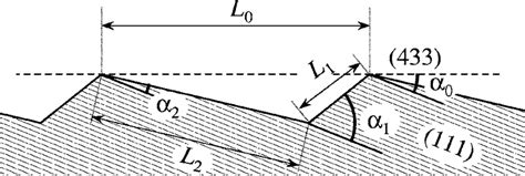 Schematic Of The Cu433 Faceted Surface 0 Is The Surface Miscut Angle