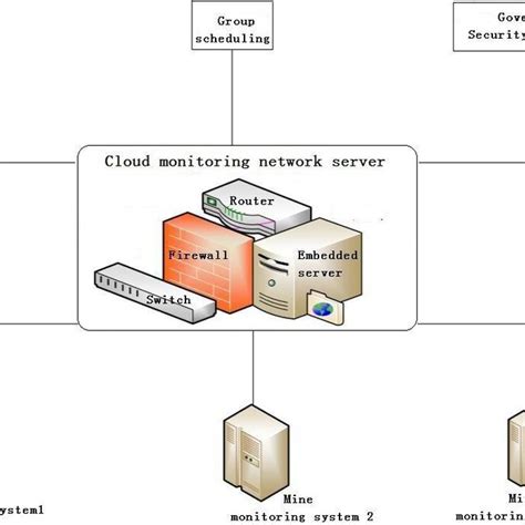 Deployment Topology Of The Server In The Monitoring System Networking