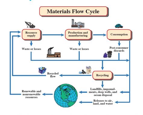 Material Flow And Storage Analysis Avestaconsulting