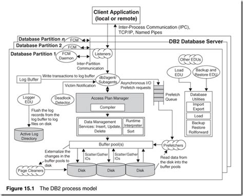 Ibm Softwares Db2 Process Model