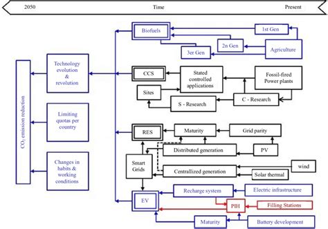 Backcasting Exercise Starting From The Goal Of Reducing Significantly