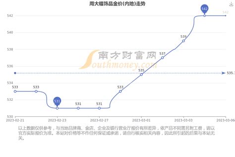 黄金 周大福今日饰品金价内地多少钱一克（2023年3月7日） 南方财富网