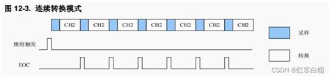 嵌入式 Adc使用手册完整版 （188977万字）（附源码详细篇）adc芯片数据手册 Csdn博客