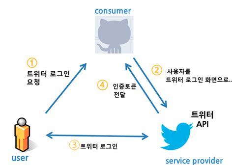 Oauth를 이겨보자