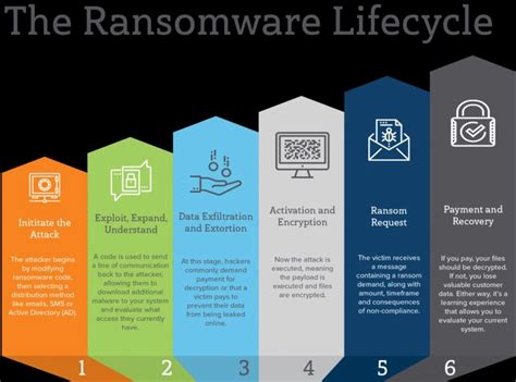 mohammad baghani on linkedin ransomware ransomwareattacks malware