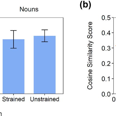 Noun And Verb Similarity Scores From Experiment 1 Lower Scores