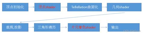 （一）计算机图形学 opengl渲染流程 opengl 渲染流程 csdn博客