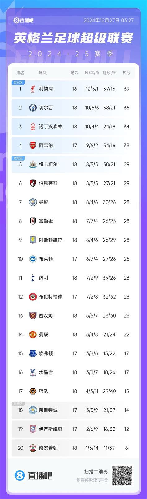 英超积分榜：切尔西多赛2场落后榜首红军4分，曼联5轮4负第14 直播吧