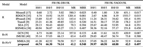 Table From Multi Modal Entity Alignment Using Uncertainty Quantification For Modality
