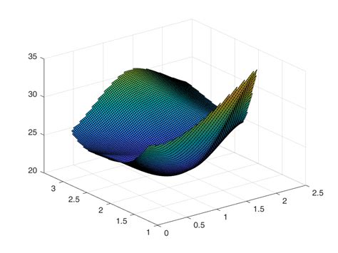 Matlab 使用离散数据点实现三维曲面插值 Collinsli 博客园