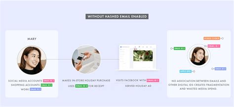 Leveraging Hashed Email For The Holiday Season Marketing Forward Blog