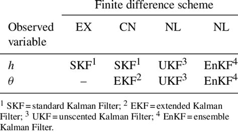Summary Of Assimilation Algorithms Adopted In Combi Nation With