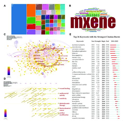 visual image of keyword analysis a the frequency of active keywords