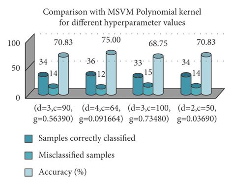 Comparison Of Different Msvm Kernels With Different Hyperparameter