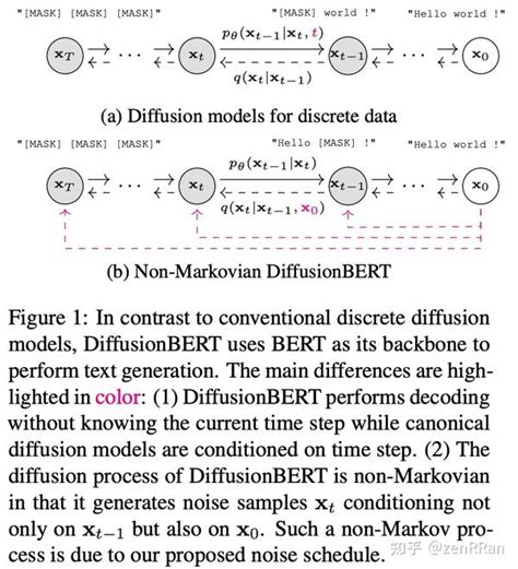 邱锡鹏提出：diffusionbert 用扩散模型改进生成式掩码语言模型 知乎