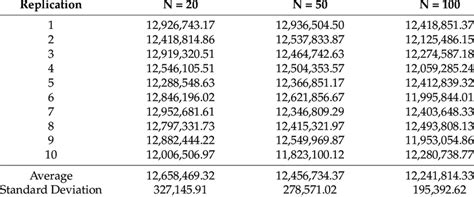 Objective Values Obtained From Sa With Different Sample Sizes