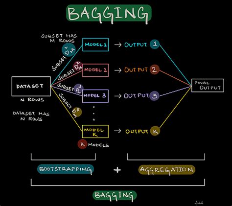 Decision Tree And Ensemble Learning Algorithms In Machine Learning By Abhishek Shah Medium