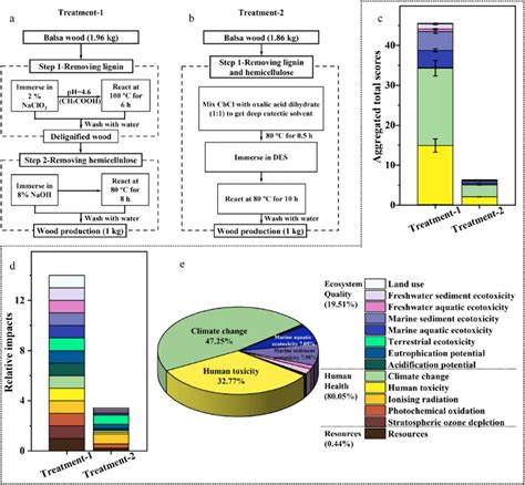 A B The Diagrams Of Two Treatment Processes Used For LCA Download Scientific Diagram