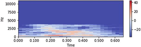 spectrograms of the audio data download scientific diagram