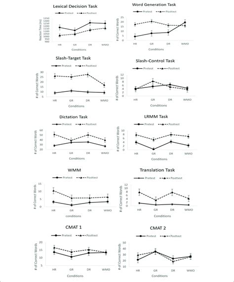 Model Predicted Accuracy For Eight Measures As A Function Of The Download Scientific Diagram