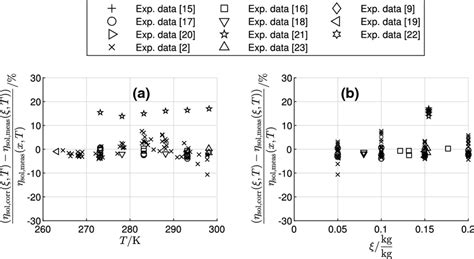 Relative Deviation Of Calculated From Measured Data Over T A And Download Scientific Diagram