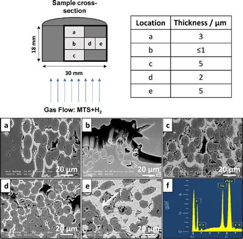 A E Microstructures F Eds Analysis And Thickness Of The Sic Coating Download Scientific
